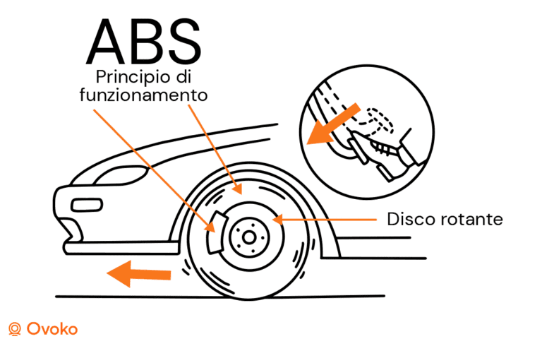 ABS significato: cos’è l’ABS e come funziona? | Ovoko