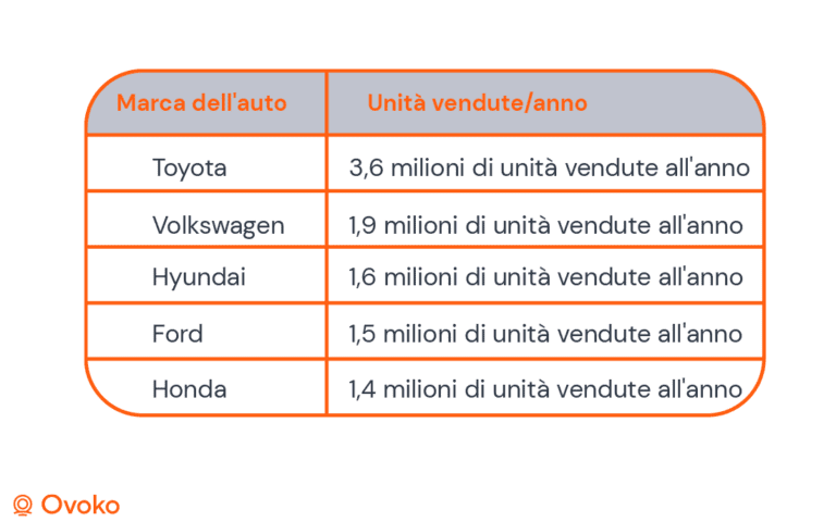 Statistiche del Mercato Globale dell'Auto: Analisi e Tendenze 2024 | Ovoko